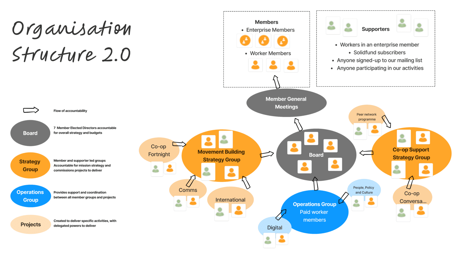 Changes to workers.coop's structure - workers.coop